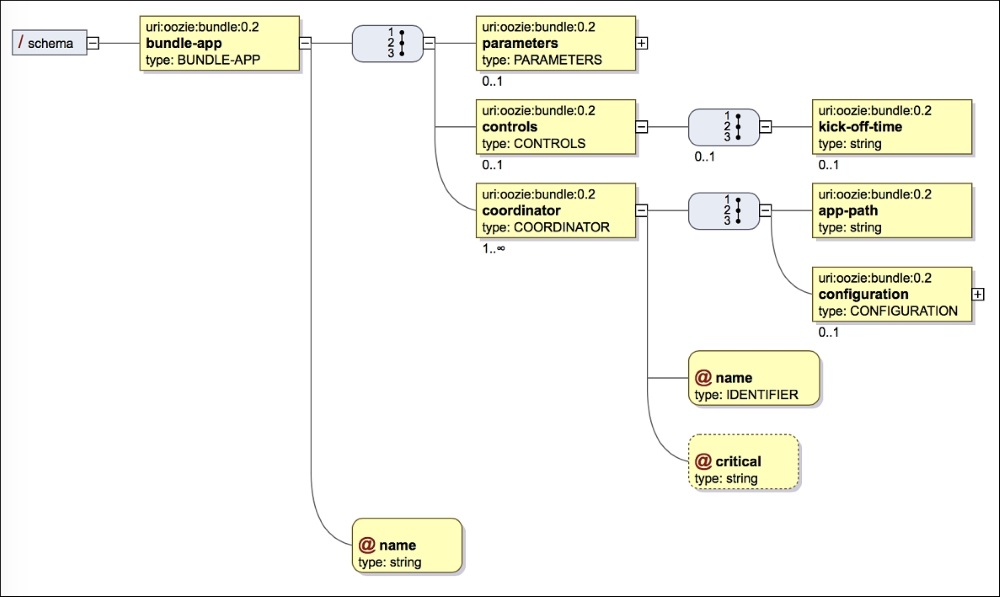 Bundles - Apache Oozie Essentials [Book]