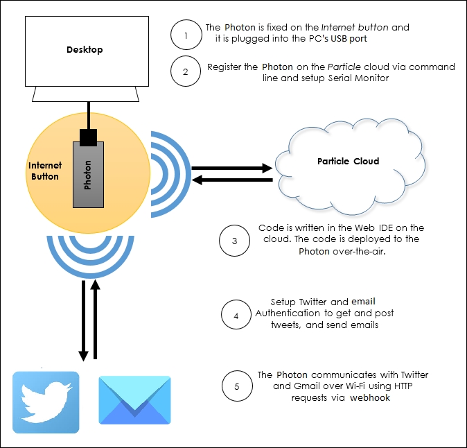 Flow diagram for the Twitter project - Learning IoT with Particle ...