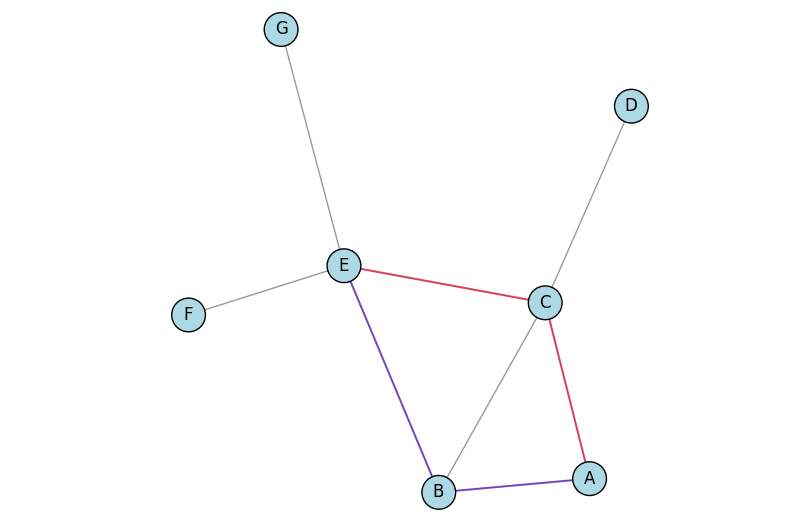 The betweenness centrality - Practical Data Science Cookbook - Second ...