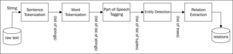 Information extraction - Natural Language Processing: Python and NLTK ...