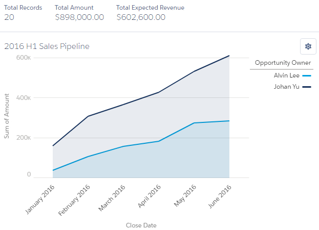 The Line chart - Salesforce Lightning Reporting and Dashboards [Book]