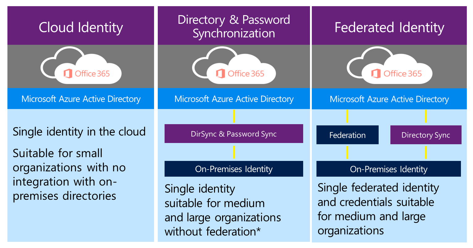 Core identity scenarios - Office 365 Essentials [Book]