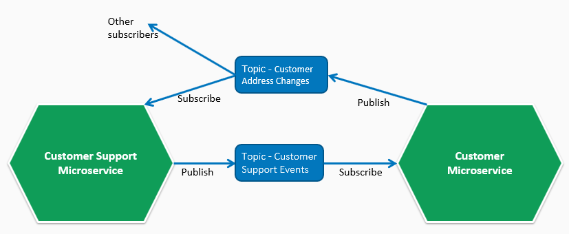Many-to-many communication microservice patterns - Building Serverless ...