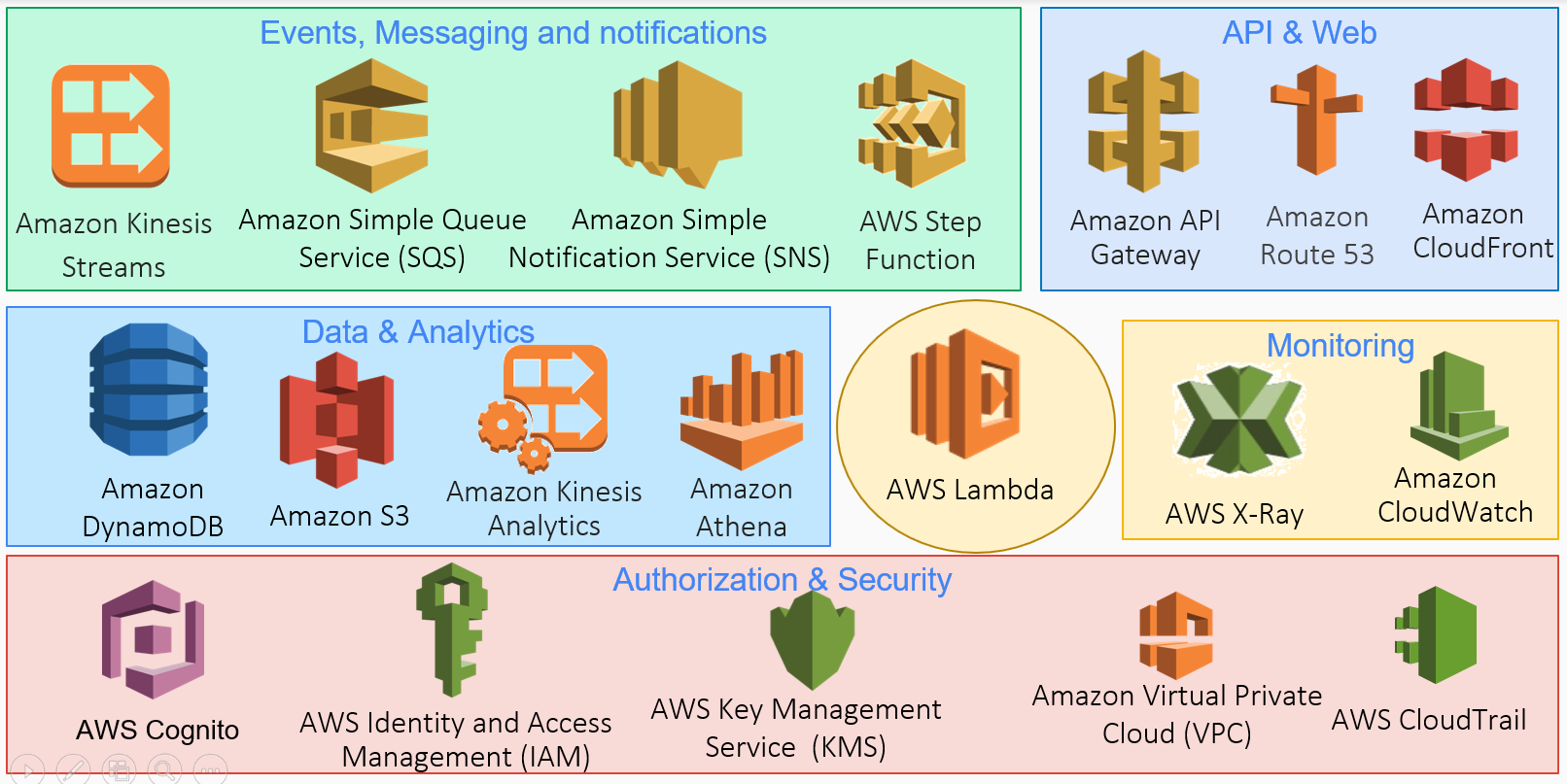 Serverless computing to implement microservice patterns - Building ...