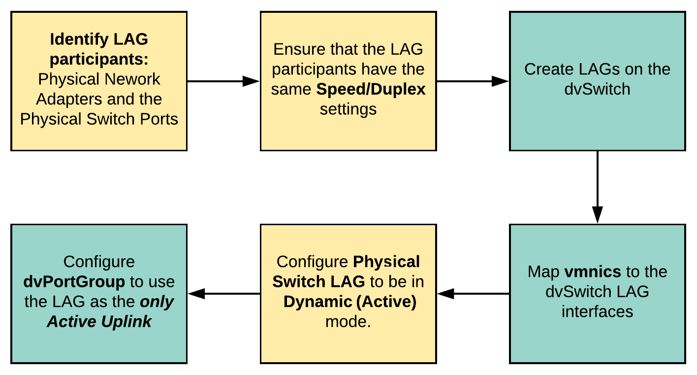Configuring a Link Aggregation Group (LAG) on a vDS - VMware vSphere 6. ...