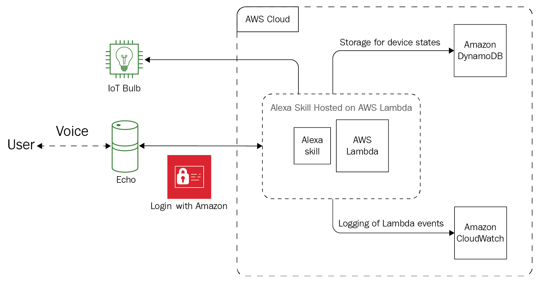 Prerequisites and a block diagram of the project - Hands-On Python Deep ...