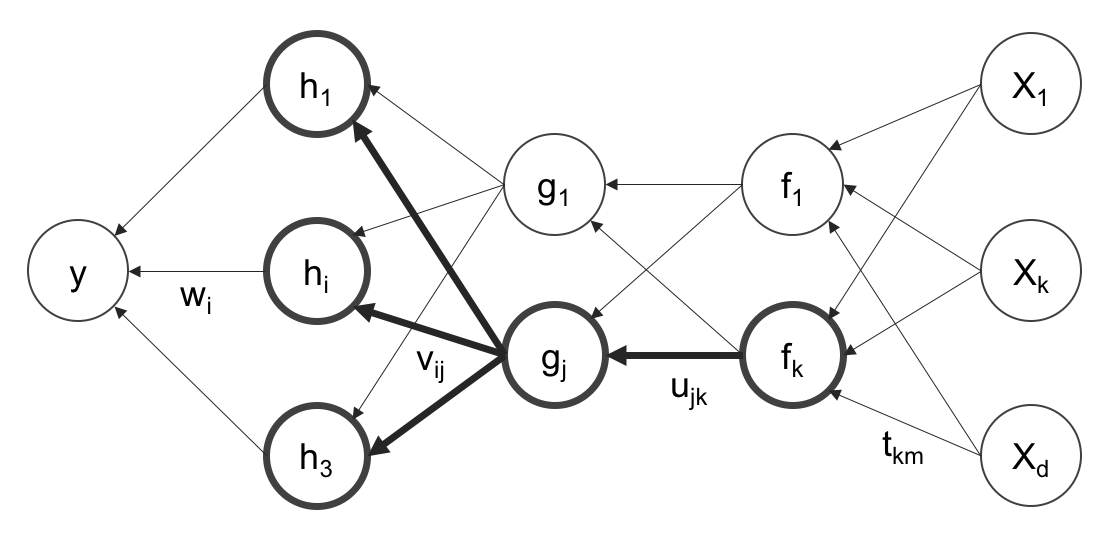 Backpropagation Python Advanced Guide To Artificial Intelligence [book]