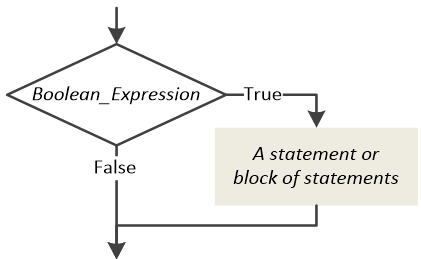 Chapter 16 The Single-Alternative Decision Structure - C++ and ...