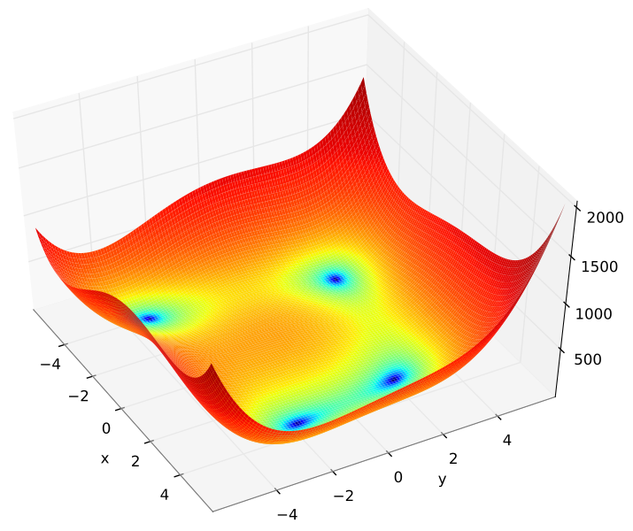 Optimizing Himmelblau's function - Hands-On Genetic Algorithms with ...