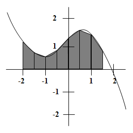 8. Trapezoid rule integration - Improving your C# Skills [Book]