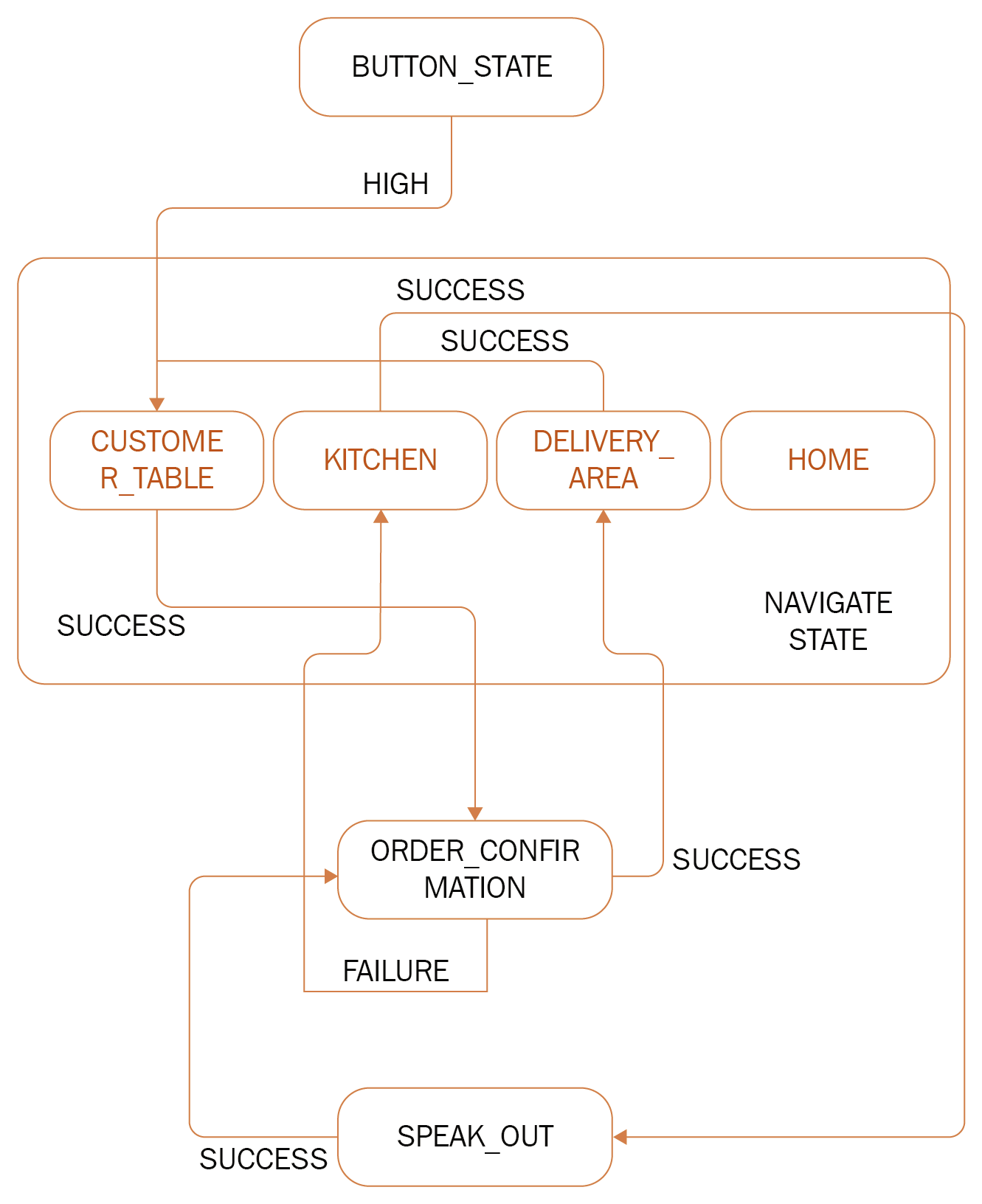 Introduction to state machines - ROS Robotics Projects [Book]