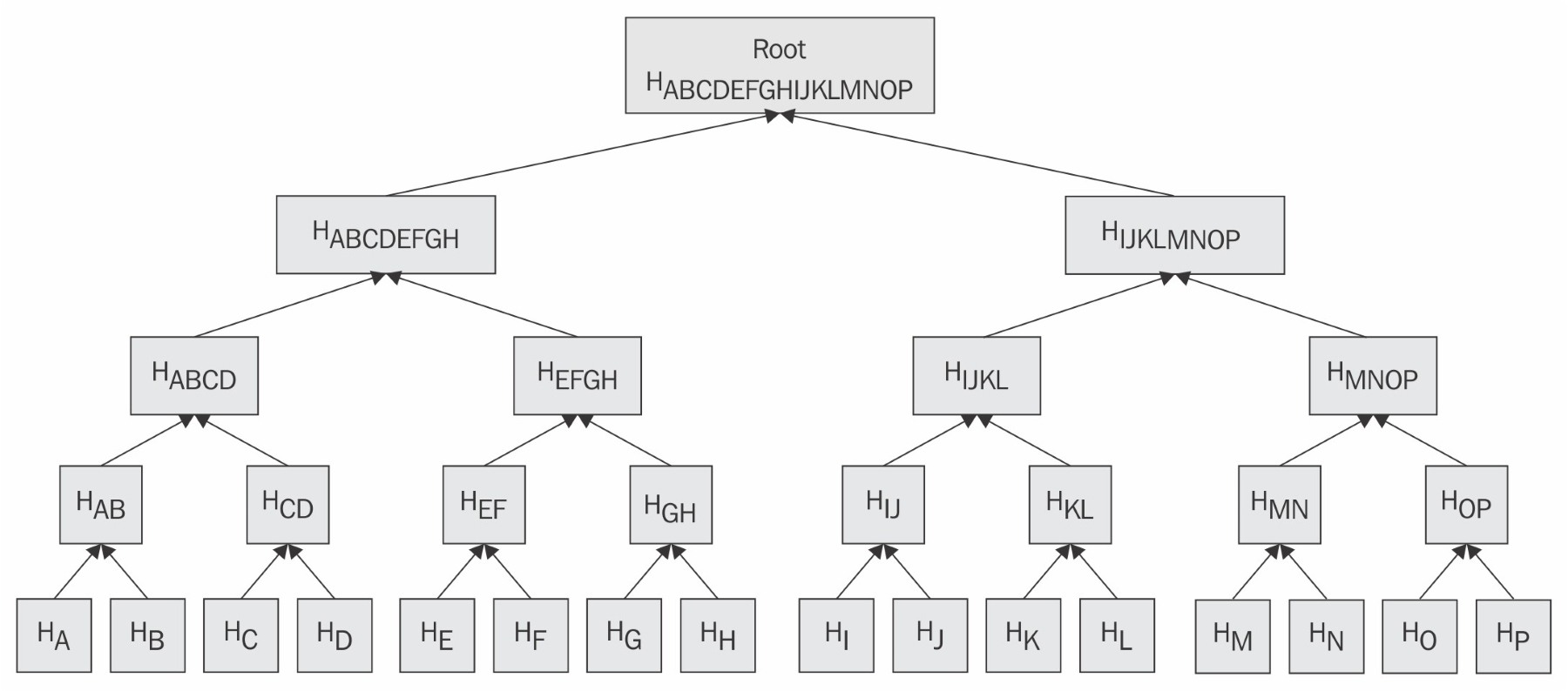 Merkle trees - Advanced Blockchain Development [Book]