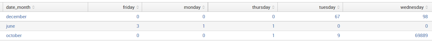 Using chart to turn data - Improving Your Splunk Skills [Book]