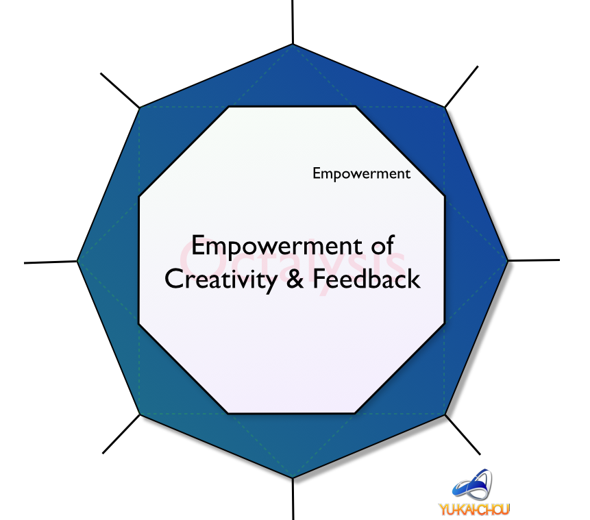 Chapter 7: The Third Core Drive - Empowerment of Creativity & Feedback ...