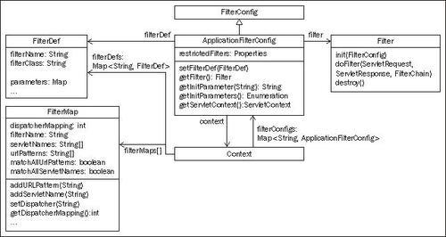 Filters - Tomcat 6 Developer's Guide [Book]