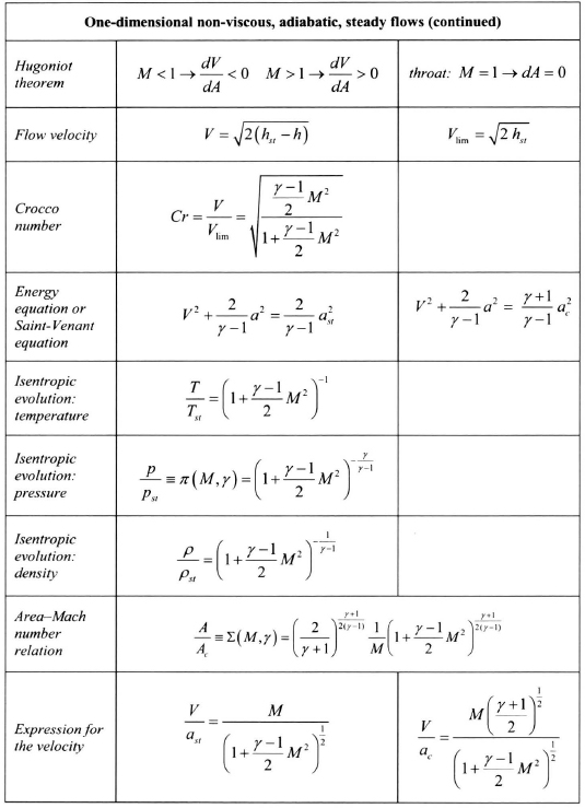 Appendix 3. Table of Useful Relations for Stationary One-dimensional ...