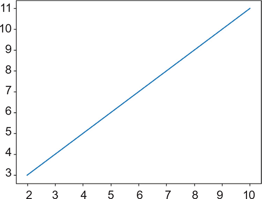 Colour Illustrations - Python Programming: A modular approach [Book]