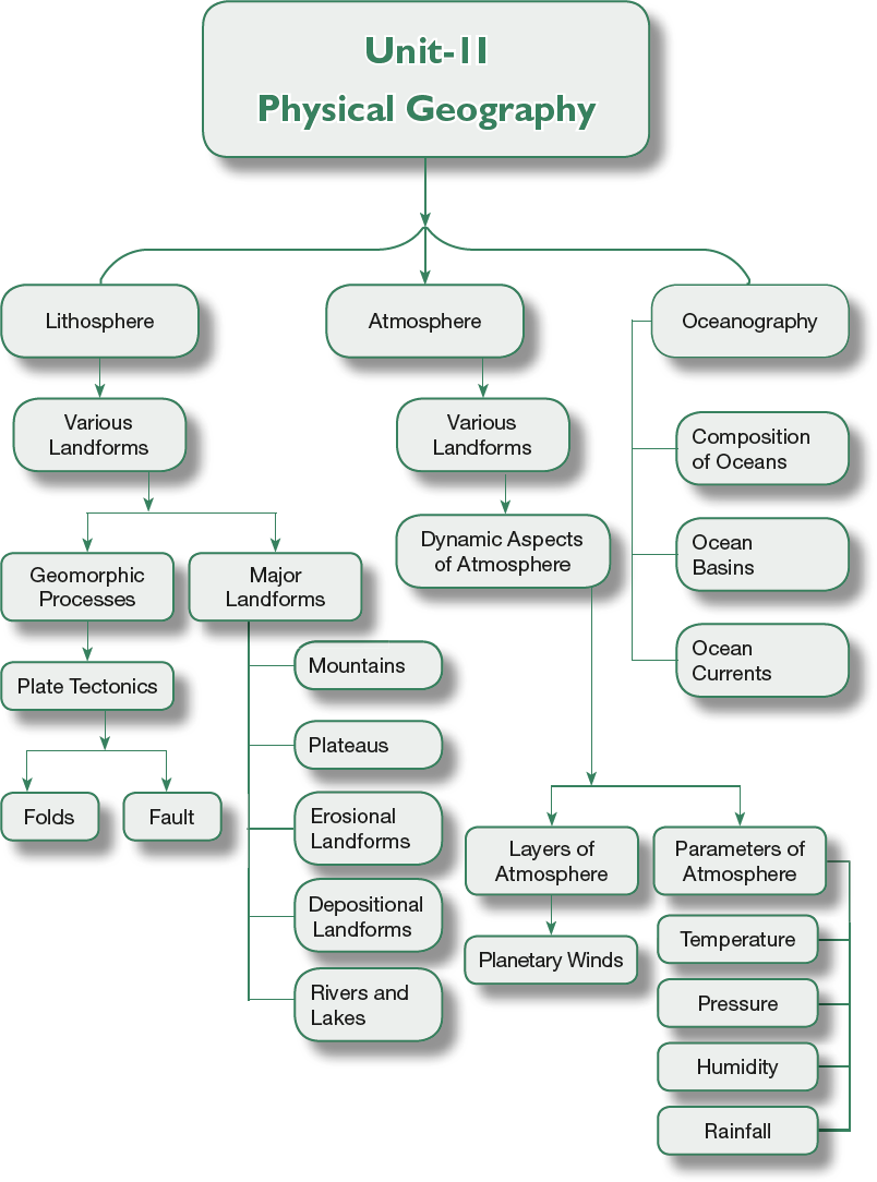 Unit II Physical Geography - World Geography | For UPSC and State Civil ...