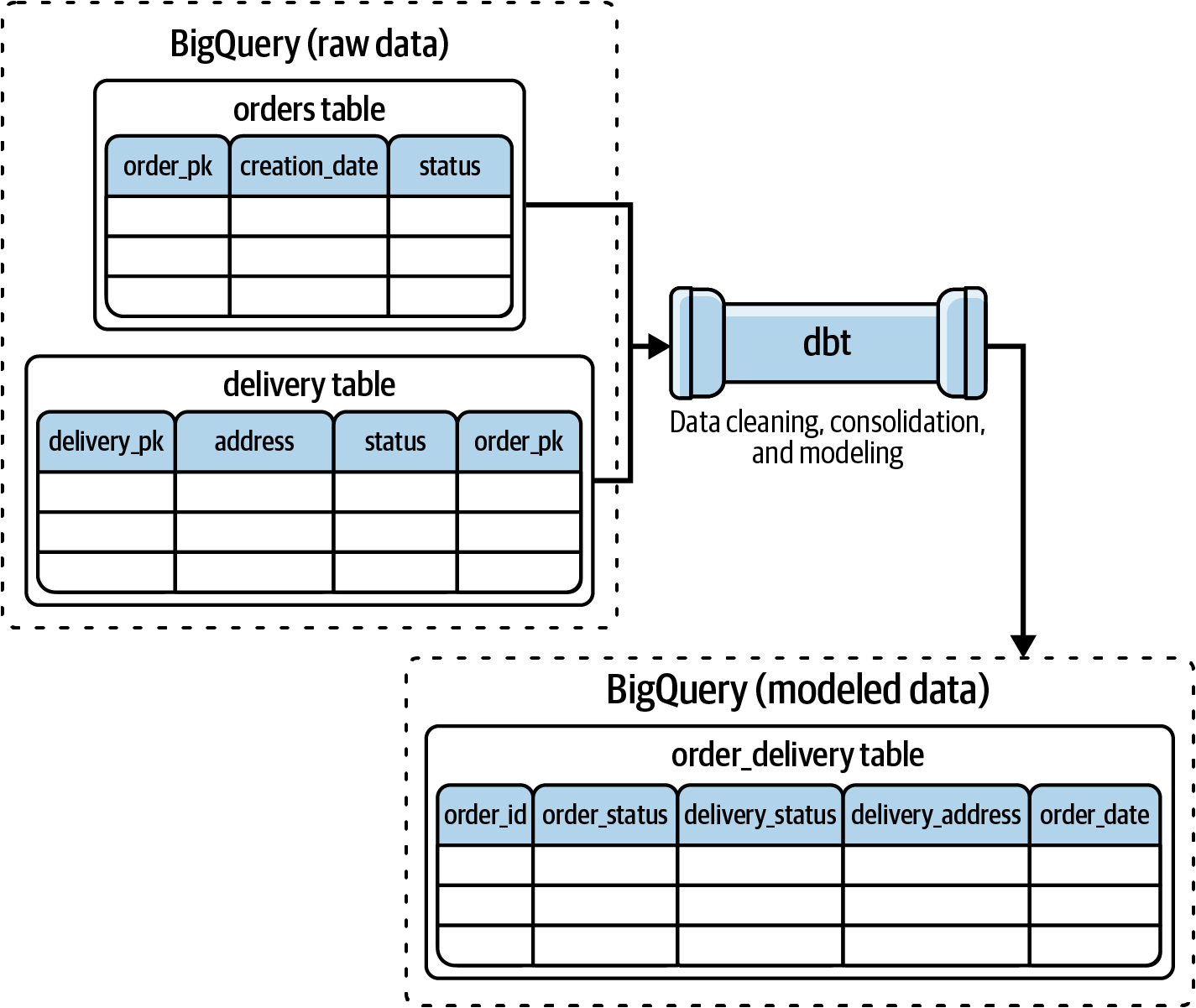 4. Transformation des données avec dbt - Ingénierie analytique avec SQL ...