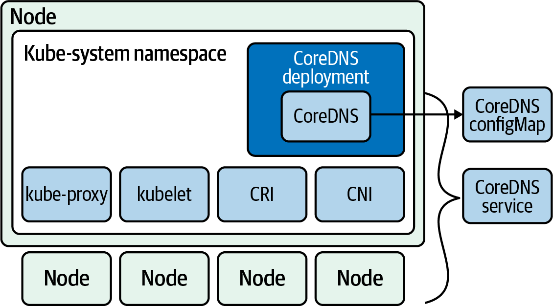 4. Introduction à la mise en réseau de Kubernetes. - Mise en réseau et ...