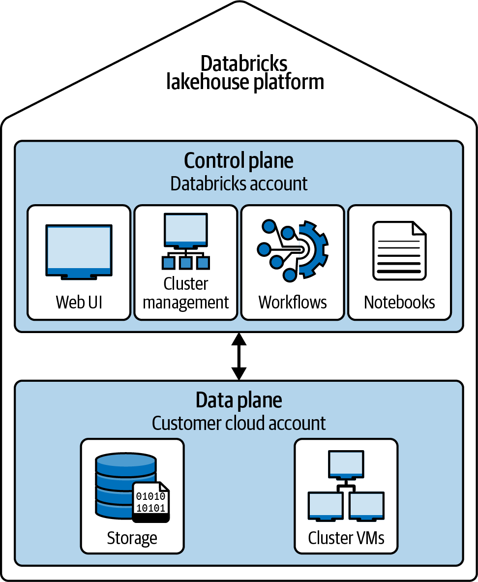 1. Primeros pasos con Databricks - Guía de estudio de ingeniero de ...