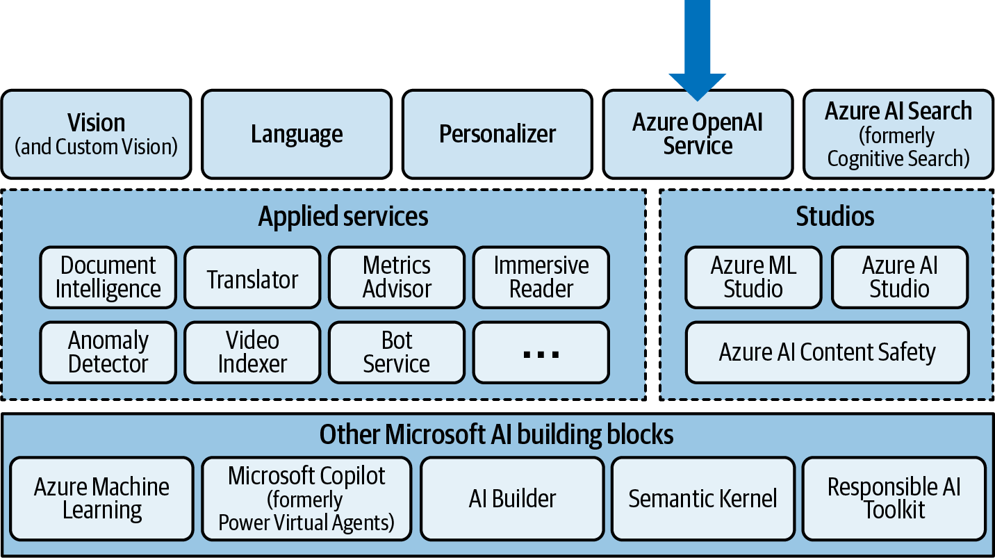 1. Introdução à IA generativa e ao serviço Azure OpenAI - Serviço Azure ...