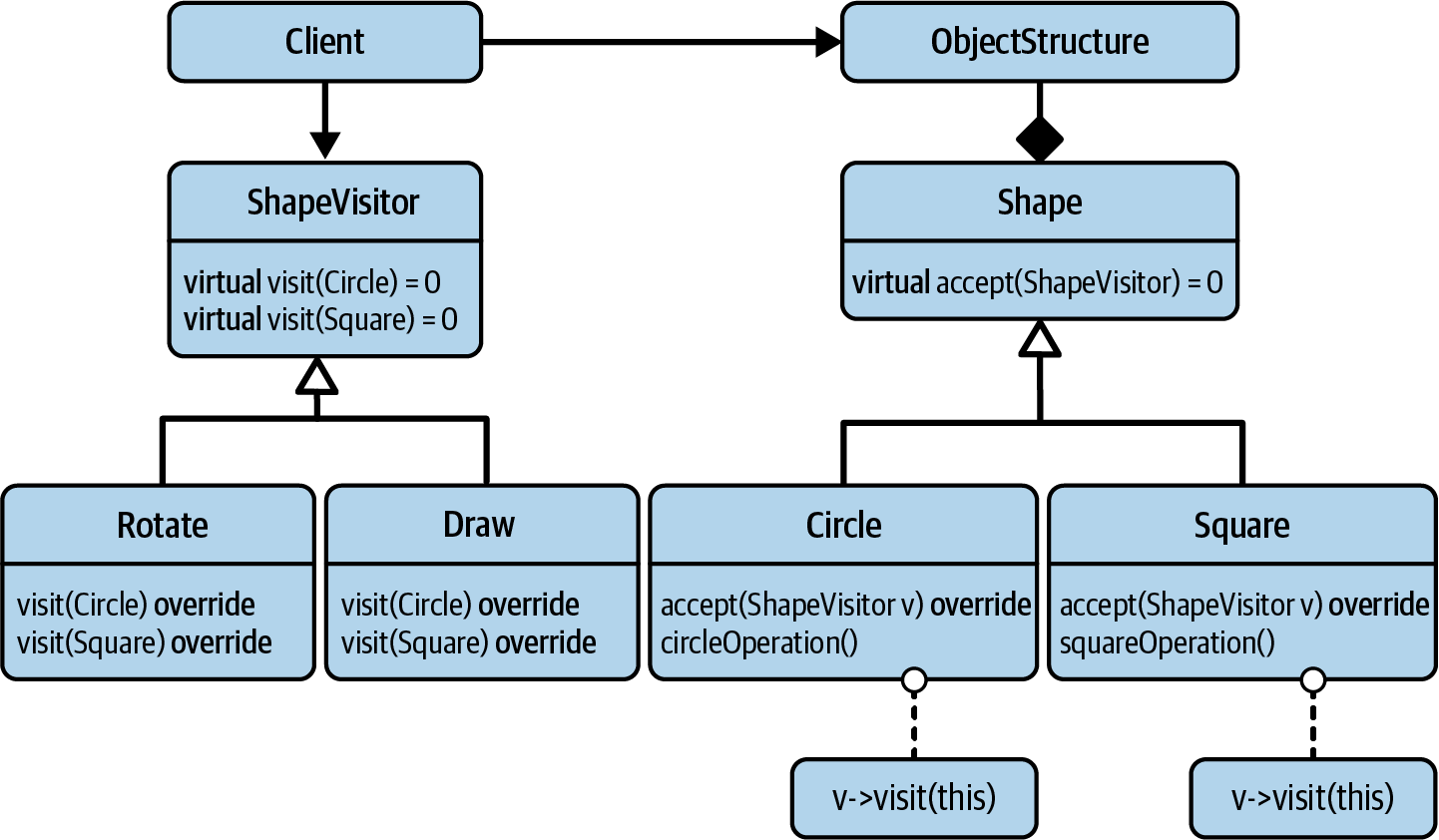 4. O Padrão de Design do Visitante - Design de software C++ [Book]