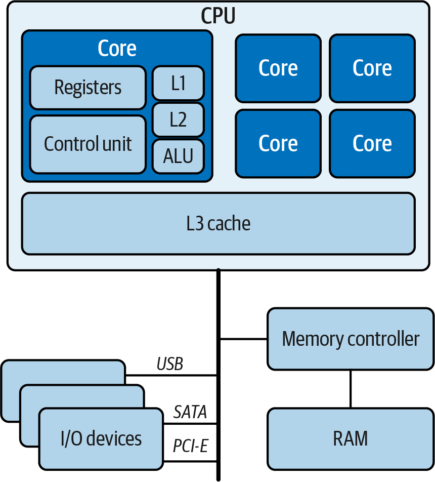 4. Como o Go usa o recurso da CPU (ou dois) - Go Eficiente [Book]