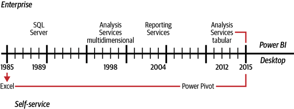 1. Introduzione a Power BI - Imparare Microsoft Power BI [Book]