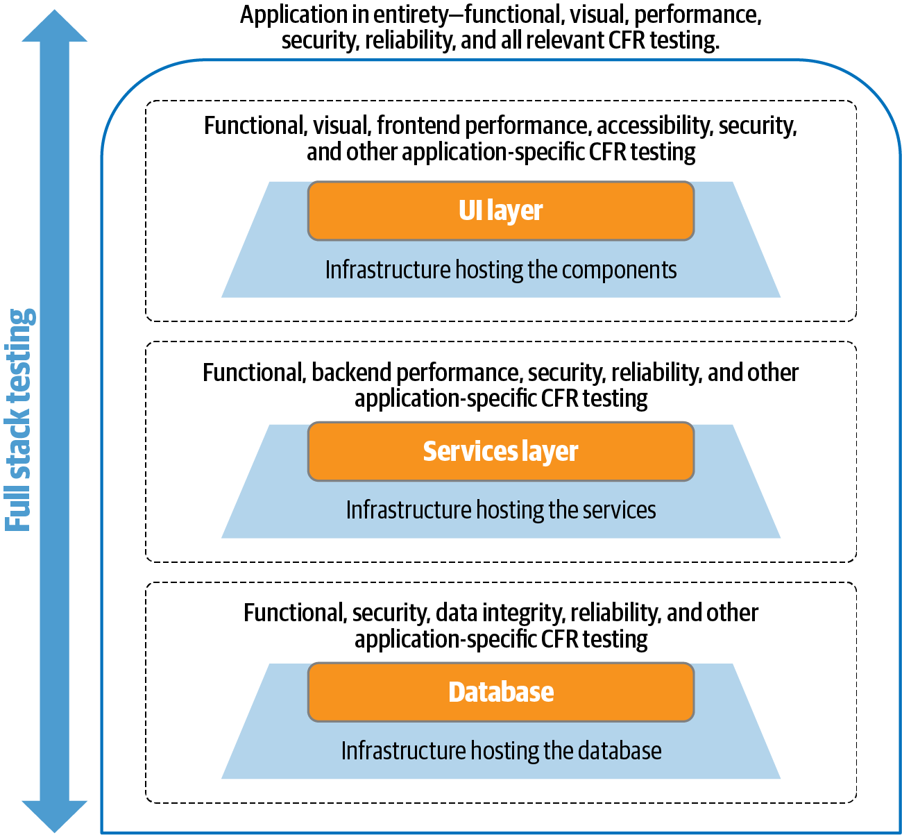1. Introduzione ai test Full Stack - Test full stack [Book]