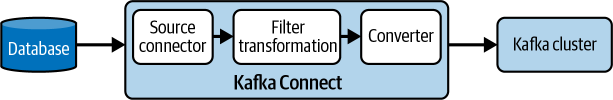 1.认识 Kafka Connect - Kafka Connect [Book]