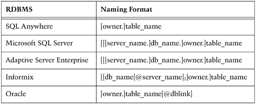 Naming Convention Comparison - Practical SQL Handbook, The: Using SQL ...