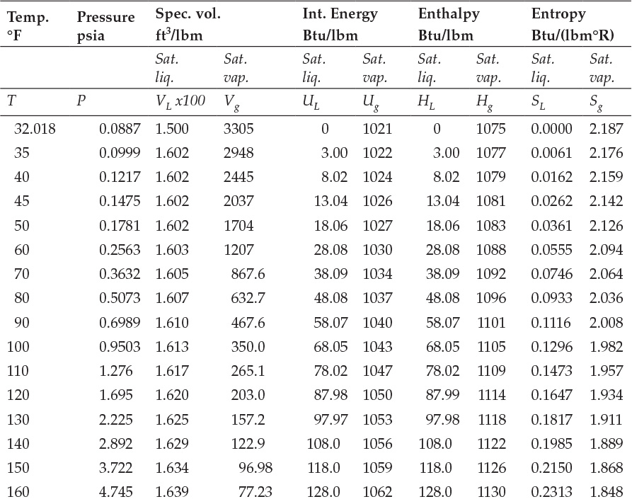 Appendix D. Steam Tables - Basic Principles and Calculations in Process ...