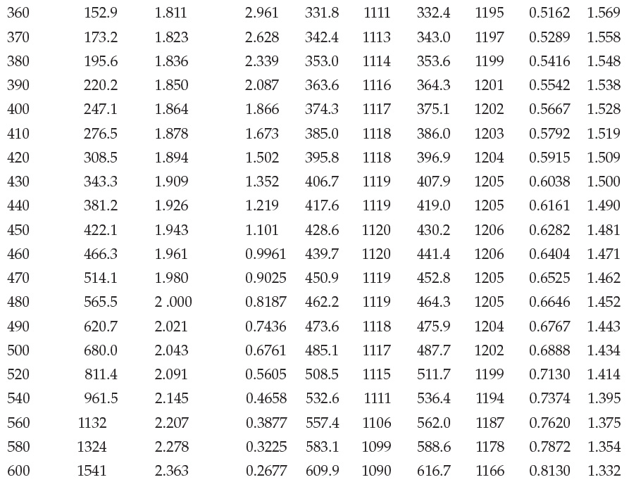 Appendix D. Steam Tables - Basic Principles and Calculations in Process ...