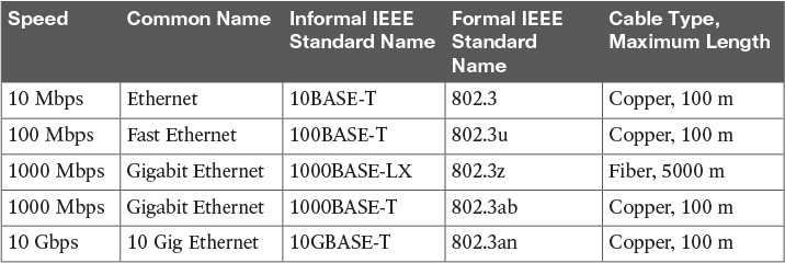 Appendix N. Memory Tables Answer Key - Cisco CCENT/CCNA ICND1 100-101 ...