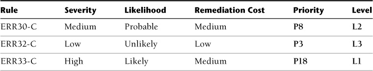 Chapter 12. Error Handling (ERR) - The CERT ® C Coding Standard: 98 ...
