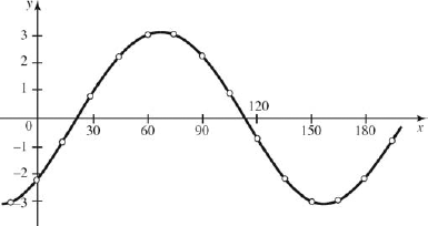 Manual Graphing of the Sine Wave - Technical Mathematics, Sixth Edition ...