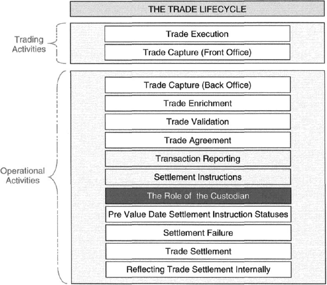 17: The Role of the Custodian - Securities Operations: A Guide to Trade ...