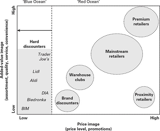Impact of hard discounter entry on the shopper’s mindset - Retail ...