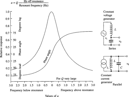 Universal resonance curve - Practical RF Handbook, 4th Edition [Book]