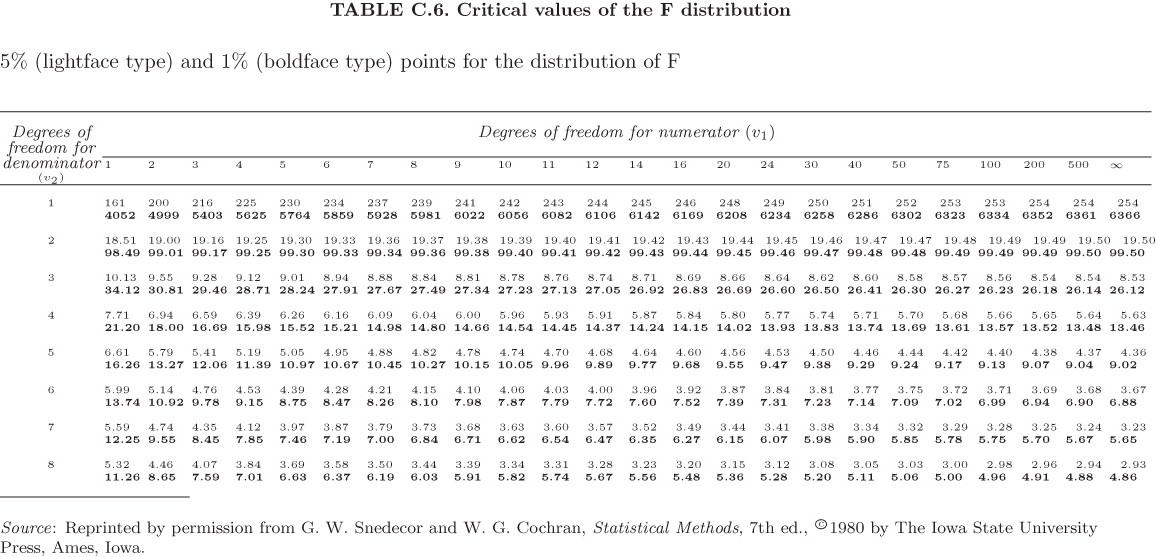 Appendix C: Statistical Tables - Probability and Statistics with ...