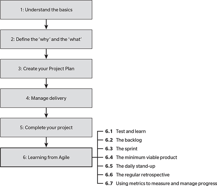 Step 6 Learning from Agile - Project Management Step By Step, 3rd ...