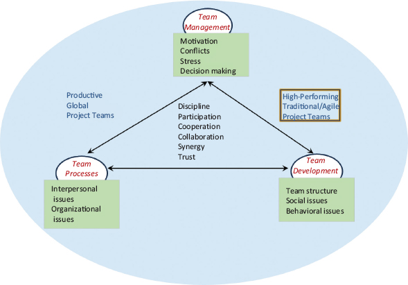 Chapter 6 Agile Project Teams - Project Teams, 2nd Edition [Book]
