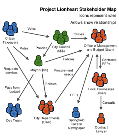 Create a Stakeholder Map - Design It! [Book]