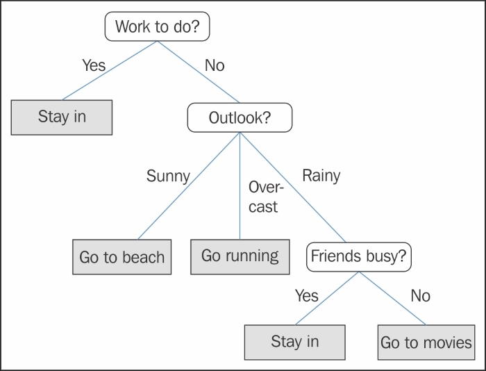 Decision tree learning - Python: Real-World Data Science [Book]