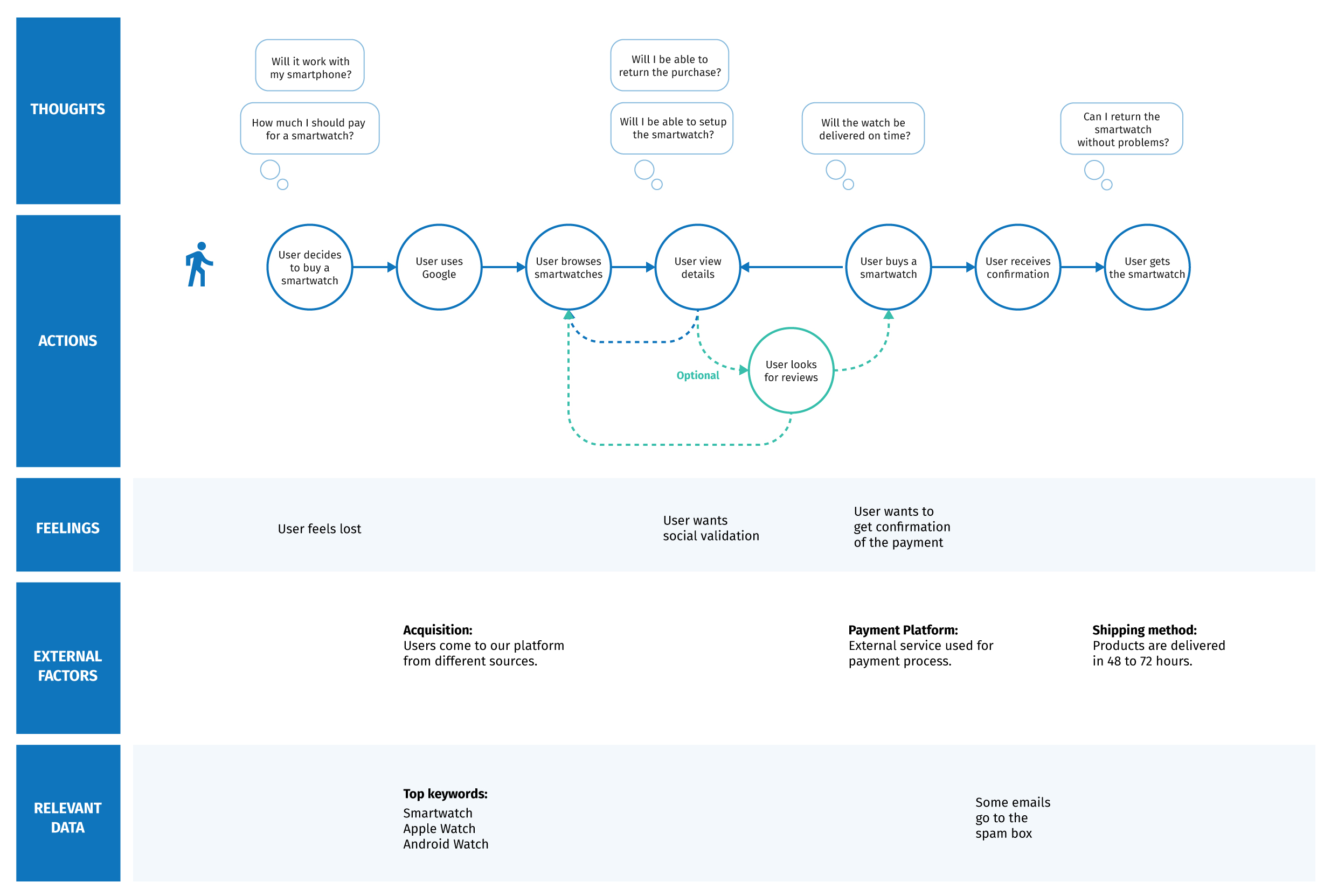 User journeys - UX Design for Mobile [Book]