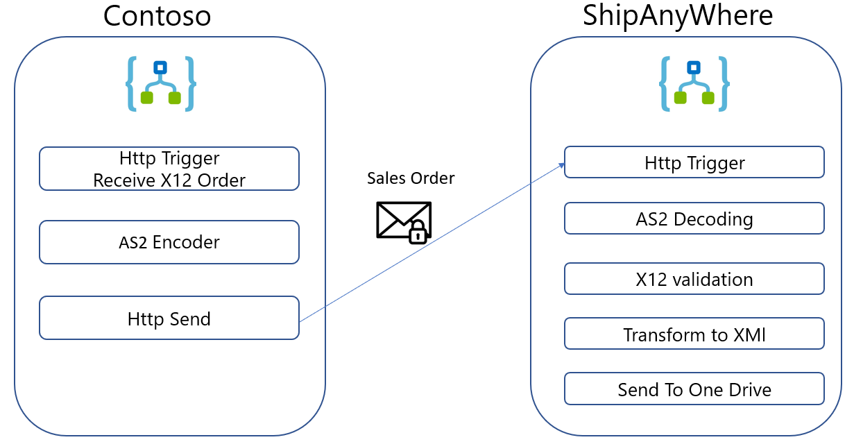 B2B scenario - Serverless Integration Design Patterns with Azure [Book]