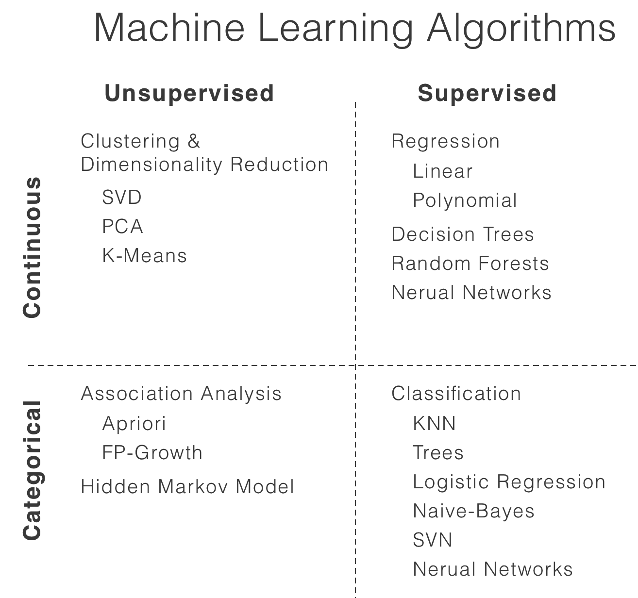 Supported learning algorithms - Machine Learning with Core ML [Book]