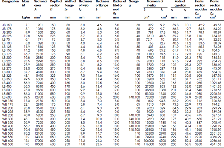 Structural Steel Beam Design Tables - The Best Picture Of Beam