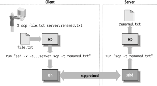 Algorithms Used by SSH - SSH, The Secure Shell: The Definitive Guide ...